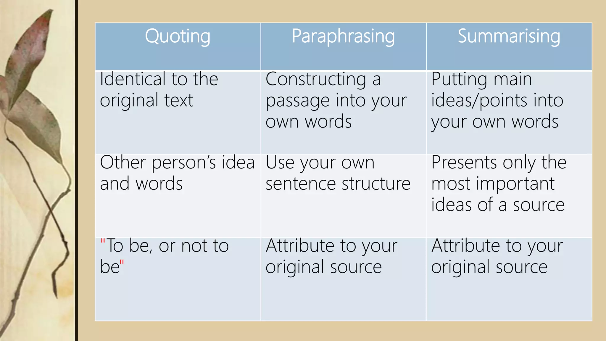 Quoting paraphrasing summarising synthesising dw | PPTX