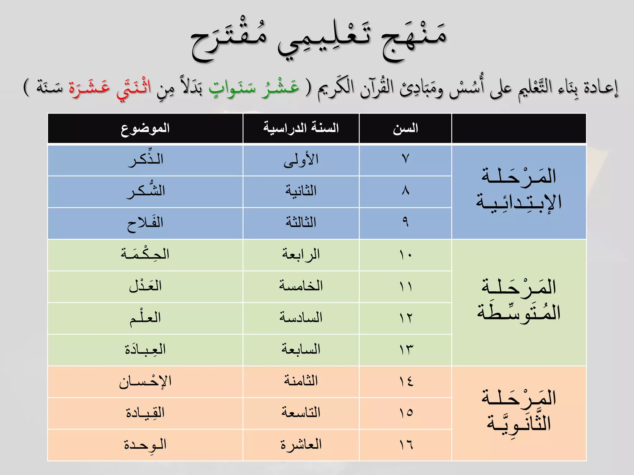 Quran Chart (Arabic Presentation) | PDF