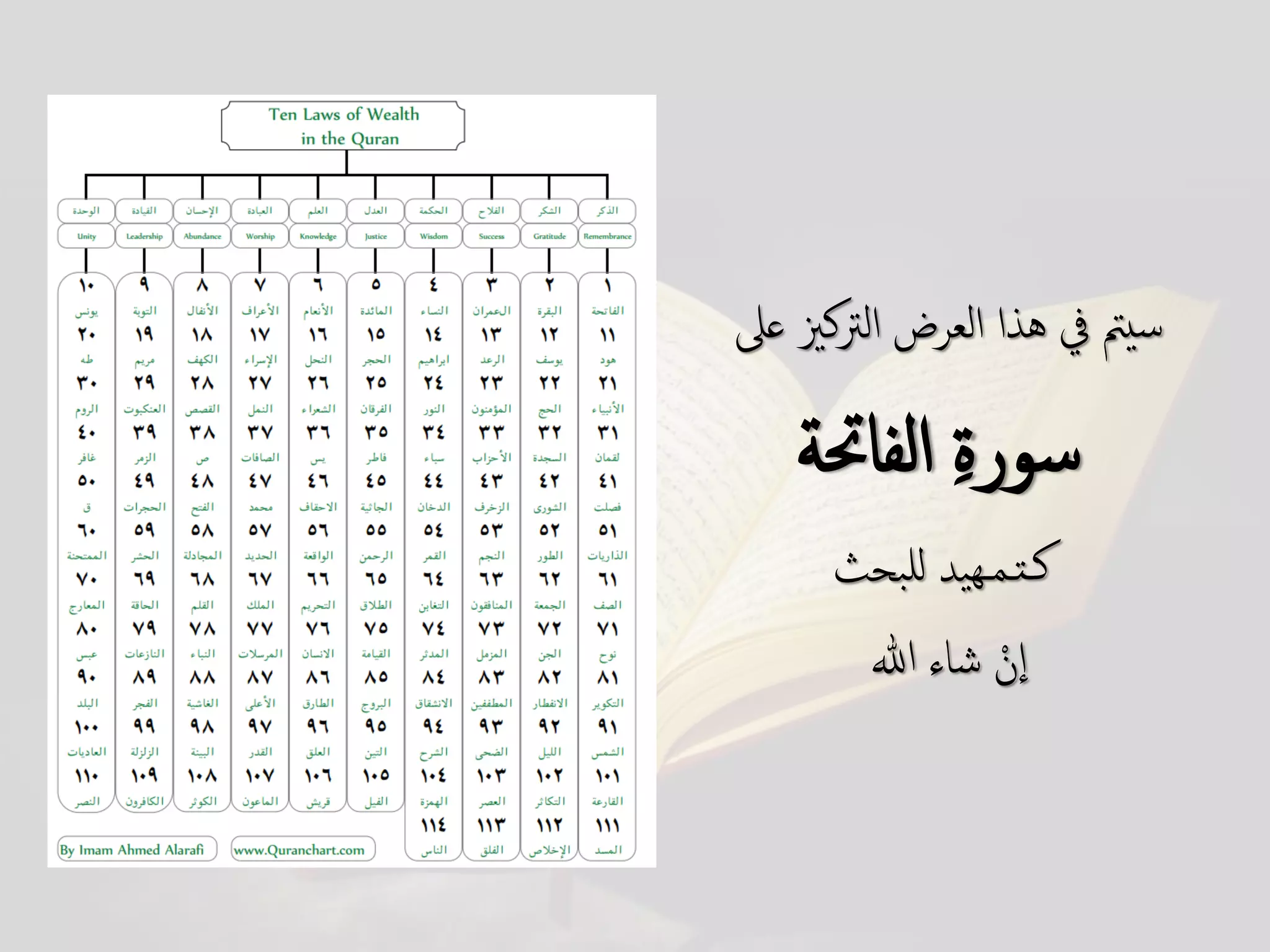 Quran Chart (Arabic Presentation) | PDF