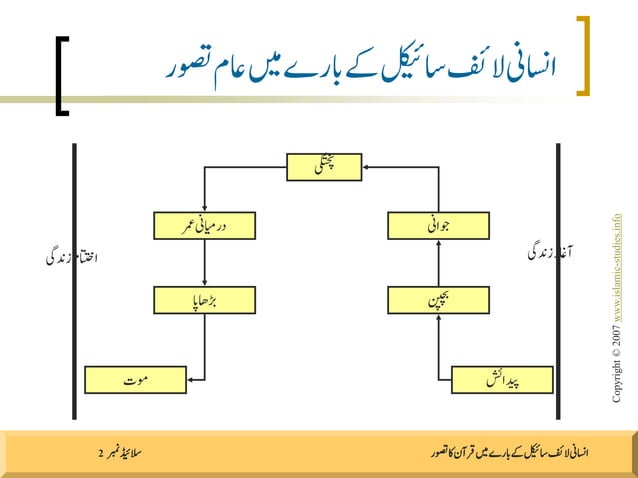 Quranic concept of human life cycle urdu | PPT