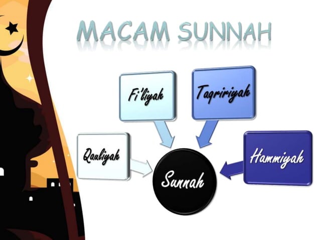 Macam-Macam Sunnah Nabi saw | PPT