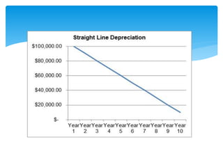 Qus3205 estimating 1 straight line method | PPT