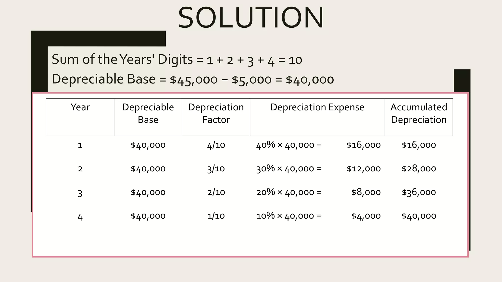 Qus 3205 sum of years digit depreciation method | PPT