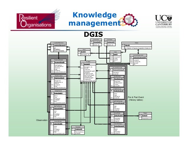 Emergency Management Diagrams