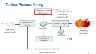 AI for Business Process Management | PPTX