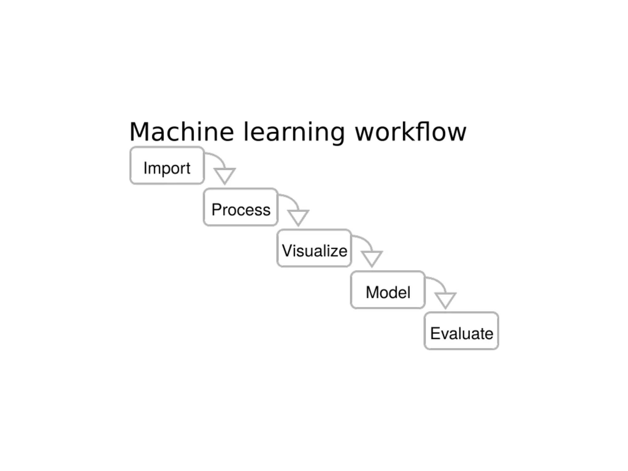 Controlling Complexities in Software Development | PDF
