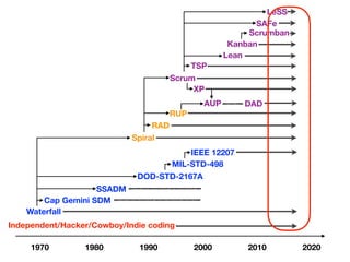 Controlling Complexities in Software Development | PDF