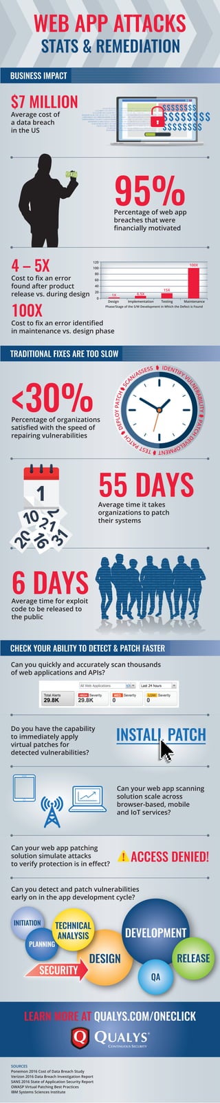 Web App Attacks - Stats & Remediation | PDF