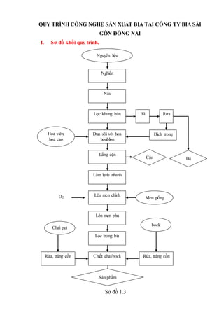 Sơ đồ quy trình sản xuất bia : Cách thức hoạt động và ứng dụng toàn diện