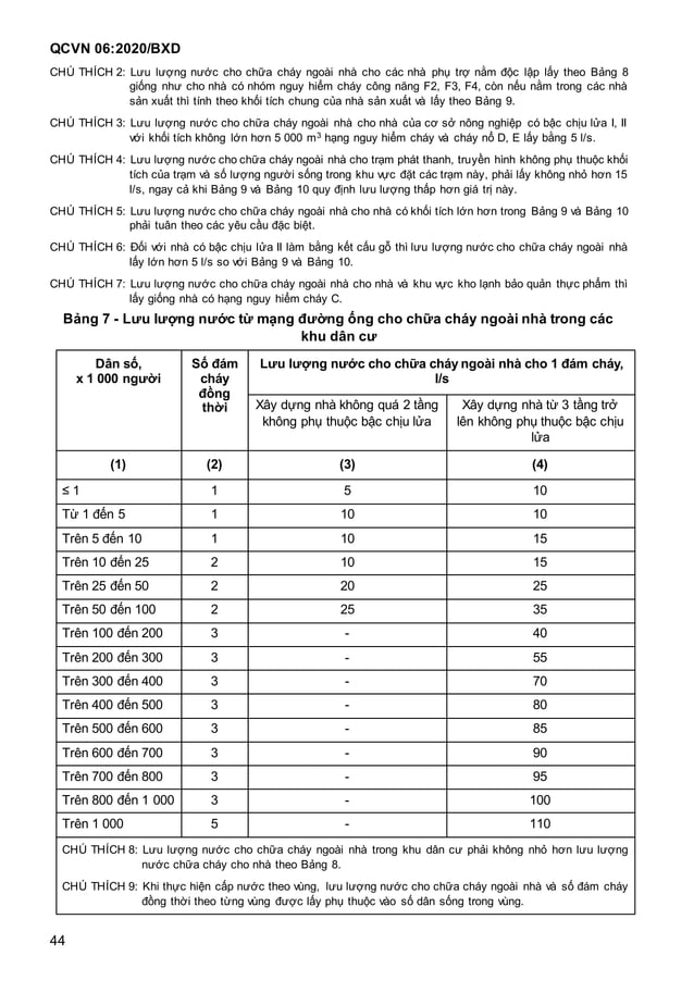 Quy chuan pccc 2020 | PDF