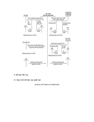 Quy trinh hach toan ke toan doanh nghiep | DOC
