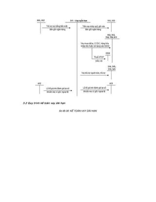 Quy trinh hach toan ke toan doanh nghiep | DOC