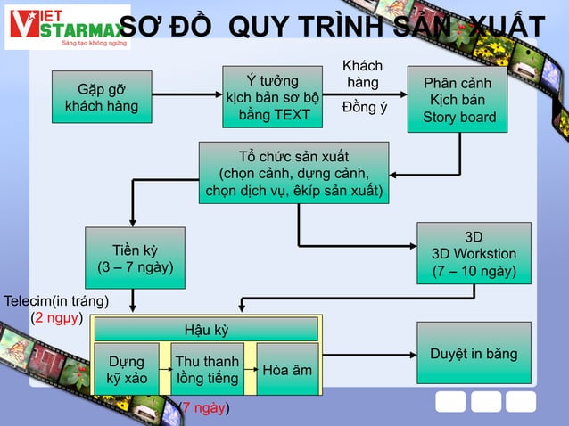 Quy trinh san xuat tvc vietstar media vietstarmax Media | PPT