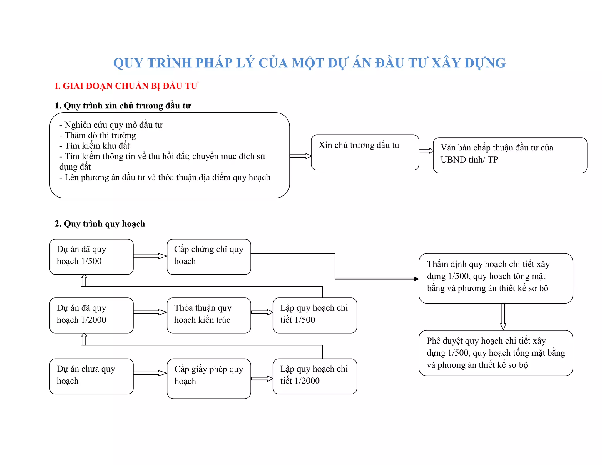 Quy trinh thuc hien da | PPT