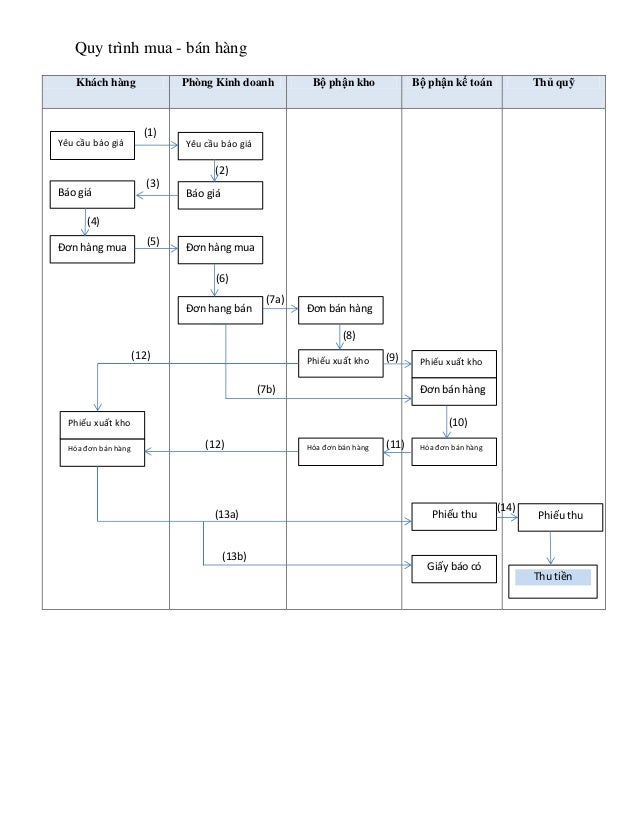 Quy trình luân chuyển chứng từ kế toán trong mua bán hàng hóa