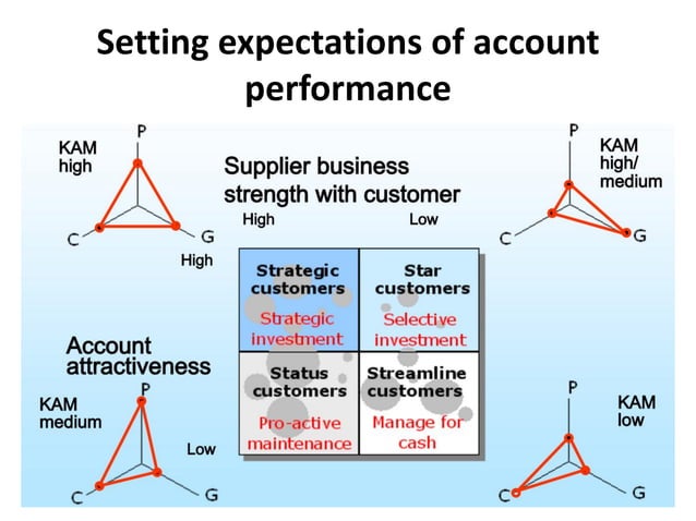 Strategy direction matrix | PPT