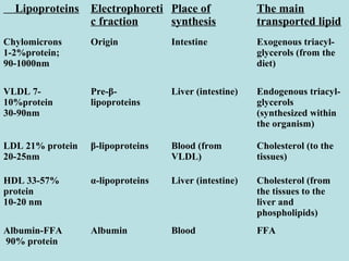 Lecture 9. metabolism of lipids (2) | PPT