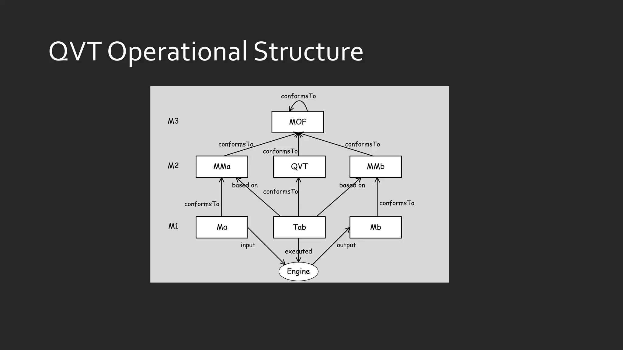 Query Views Transformations (QVT) | PPTX