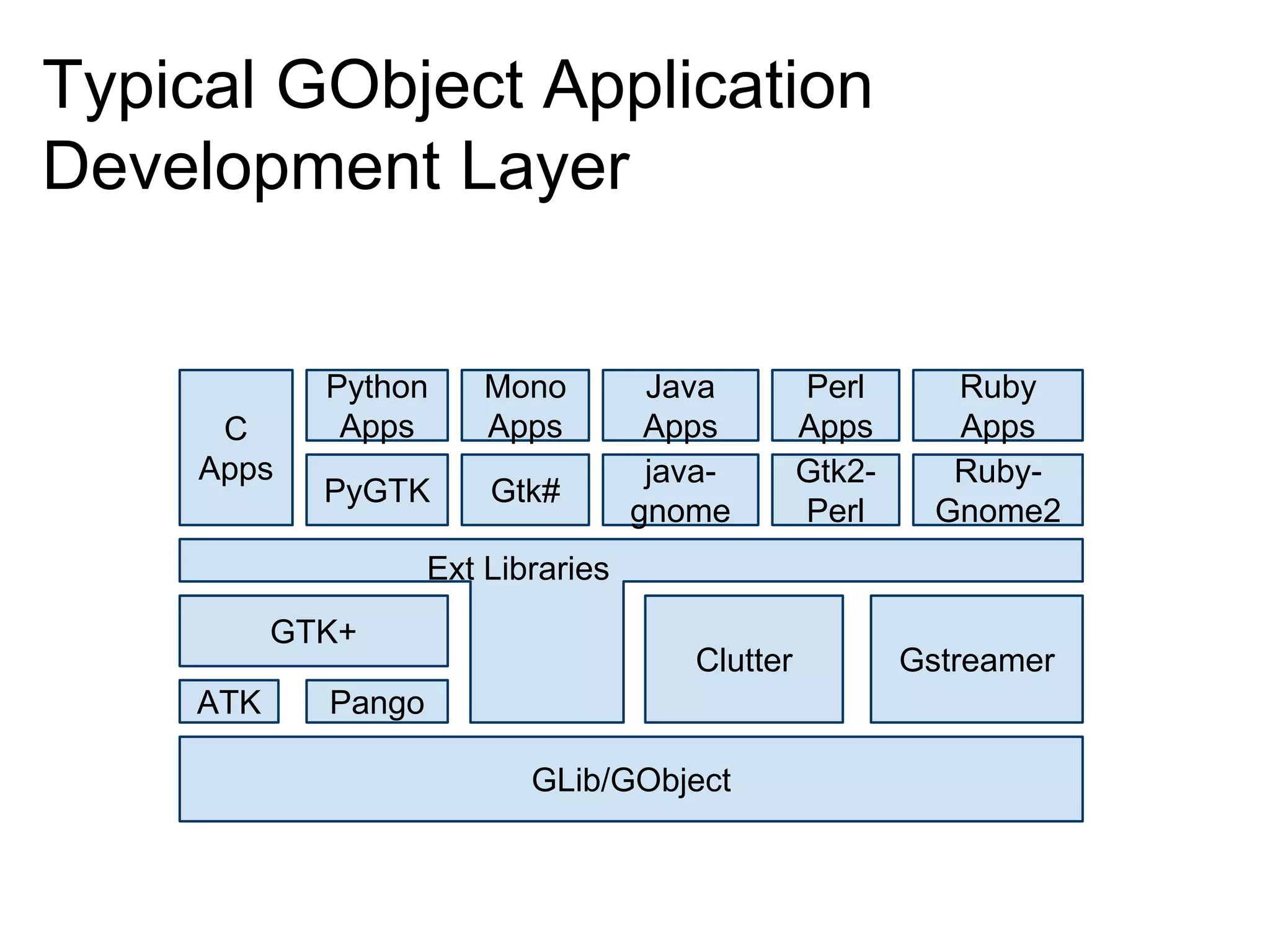 Introduce gobject introspection | PPT