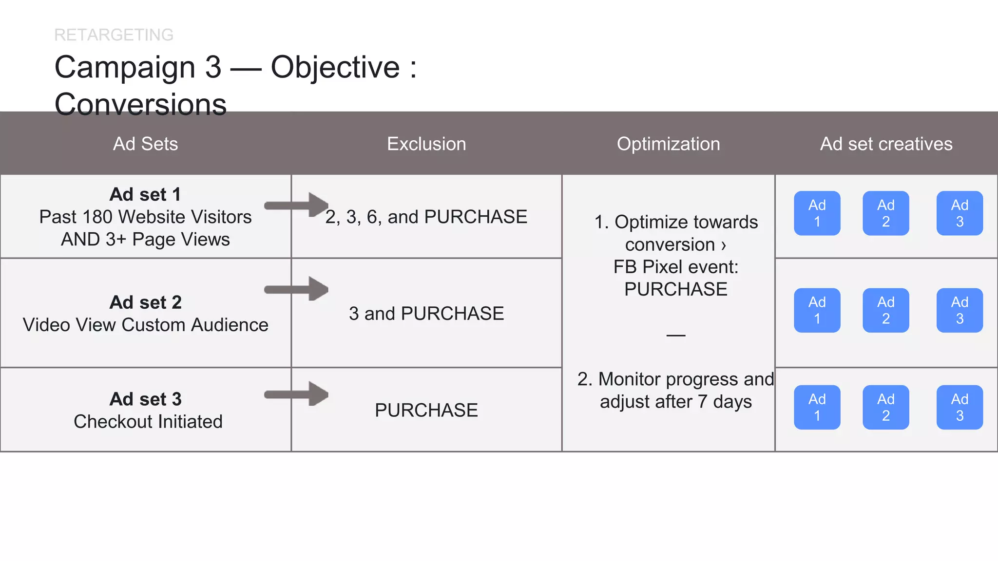 Facebook Ads Ecom Campaign structure | PPTX