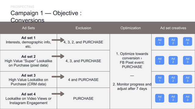 Facebook Ads Ecom Campaign structure | PPTX