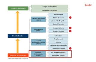 Bridging Silos to Design Healthier Communities | PDF