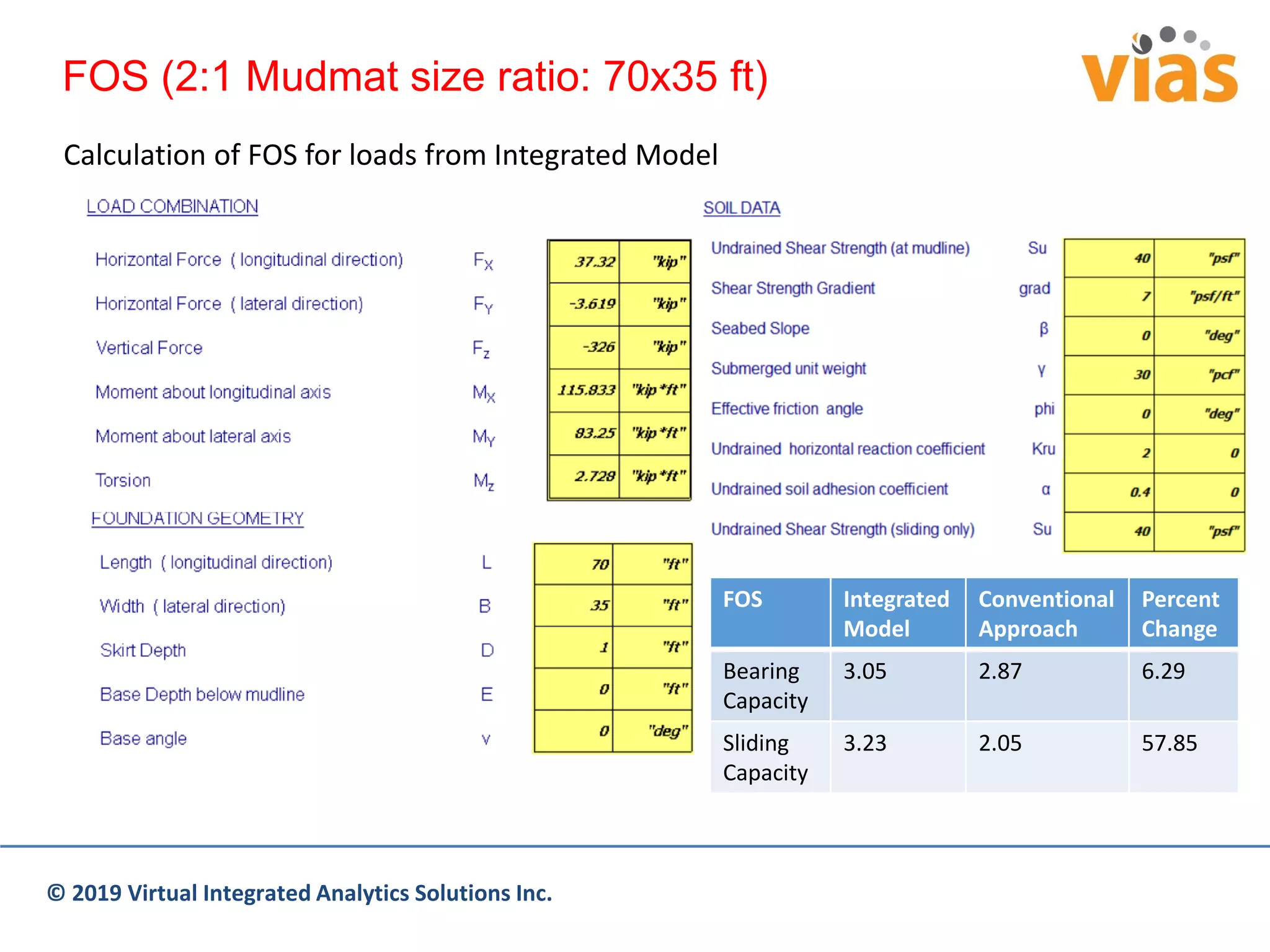 FEA Based Simplified Integrated Analysis for Mudmat Design | PDF