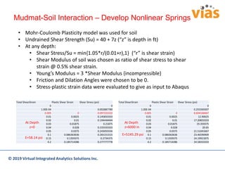 FEA Based Simplified Integrated Analysis for Mudmat Design | PDF