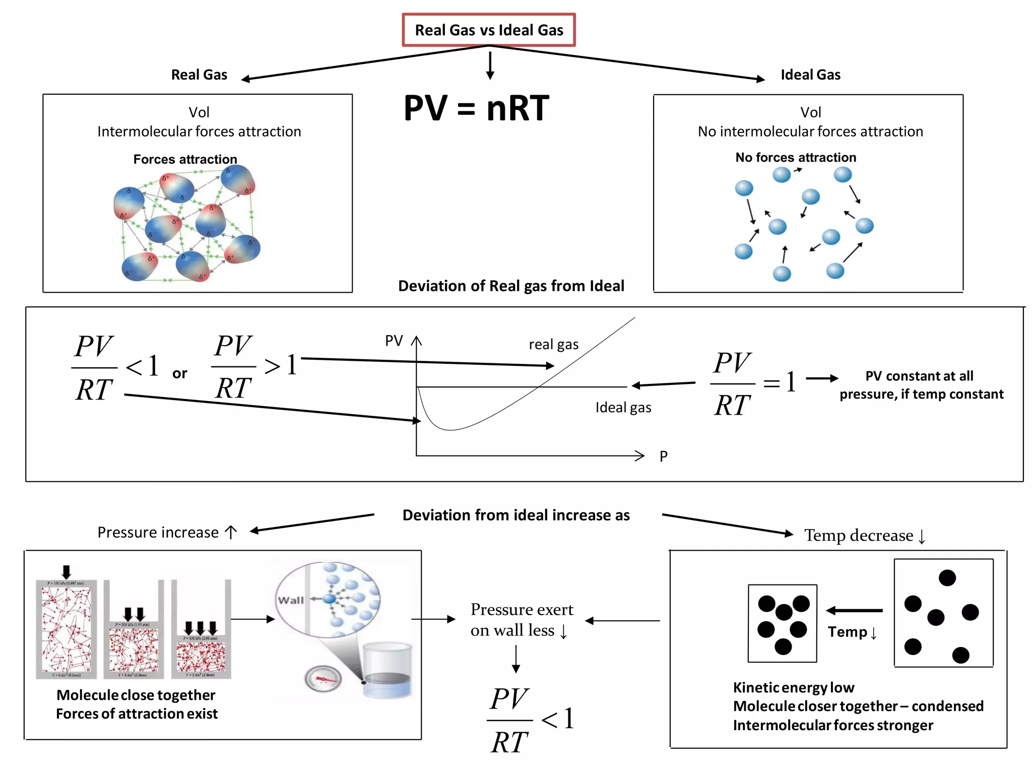IB Chemistry Real, Ideal Gas and Deviation from Ideal Gas behaviour | PDF