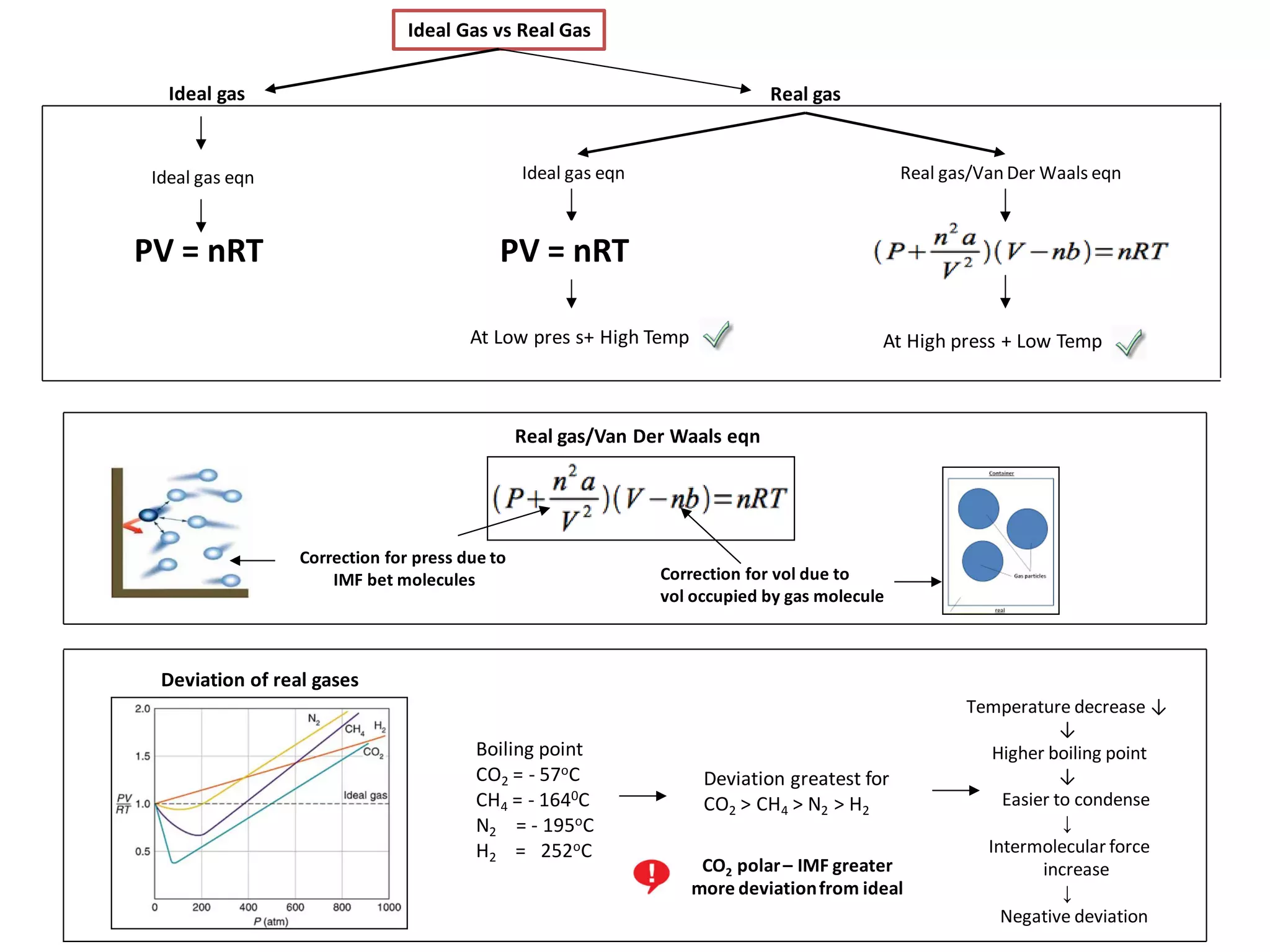 IB Chemistry Real, Ideal Gas and Deviation from Ideal Gas behaviour | PDF