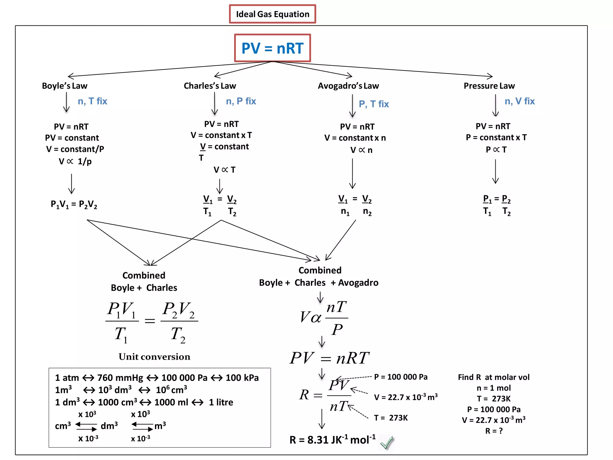 IB Chemistry Real, Ideal Gas and Deviation from Ideal Gas behaviour | PDF