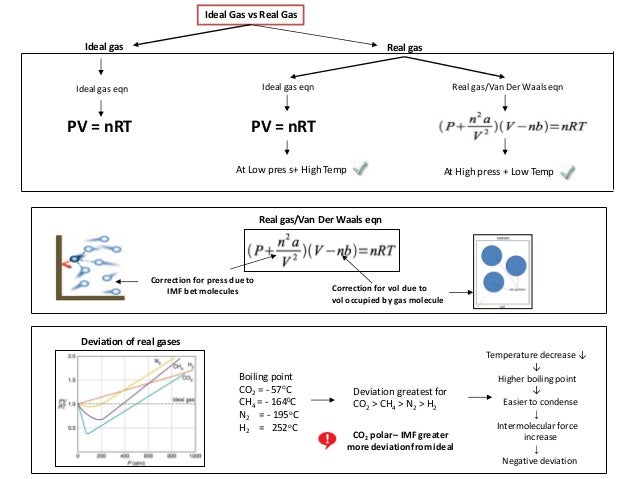 IB Chemistry Real, Ideal Gas and Deviation from Ideal Gas behaviour