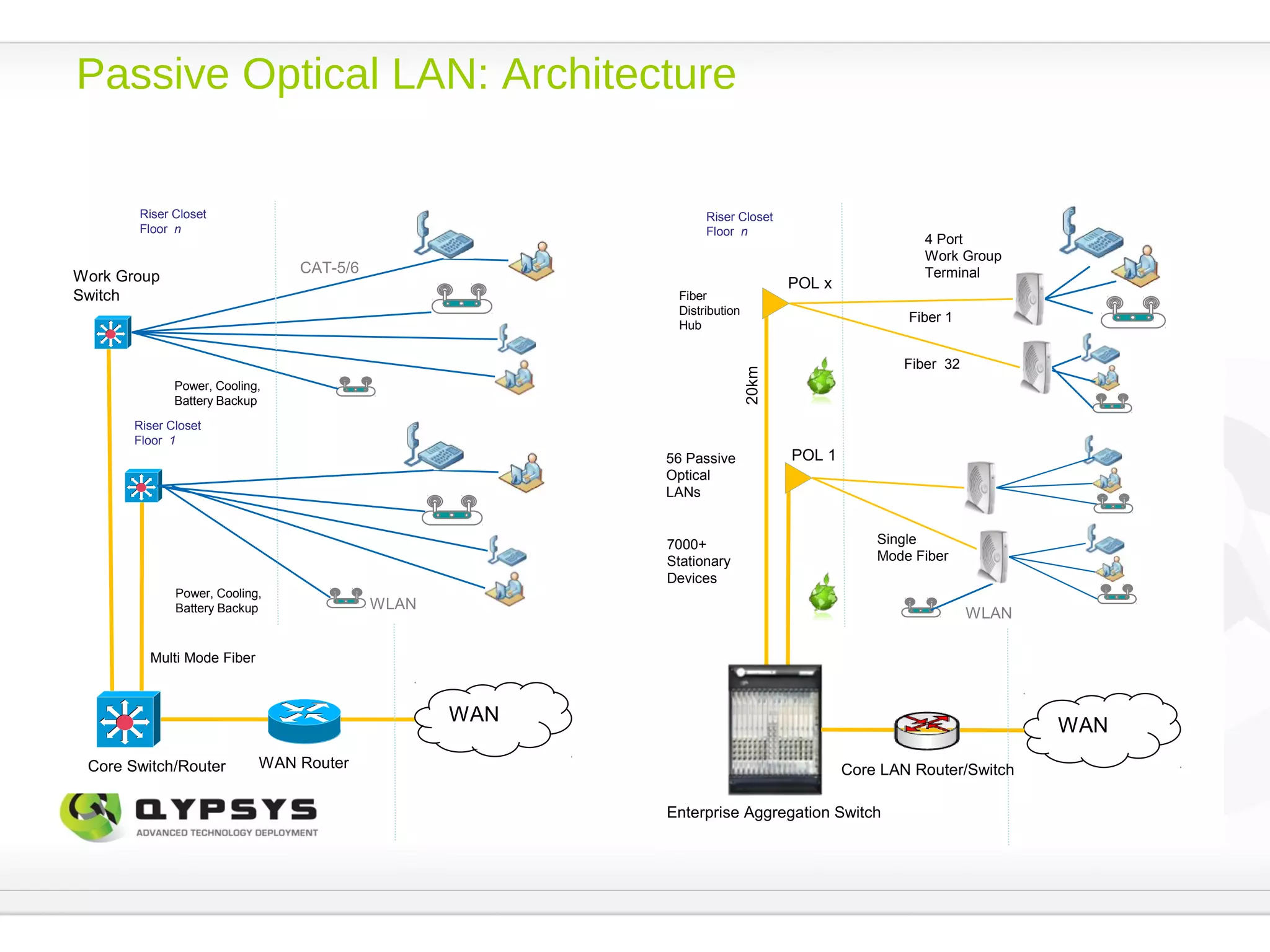 Qypsys | Motorola Passive Optical LAN | PPT