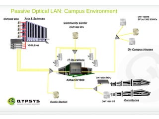 Qypsys | Motorola Passive Optical LAN | PPT