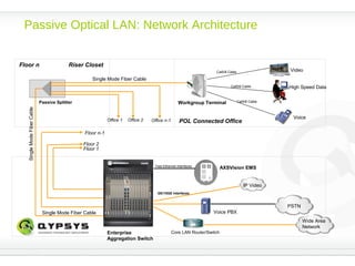 Qypsys | Motorola Passive Optical LAN | PPT
