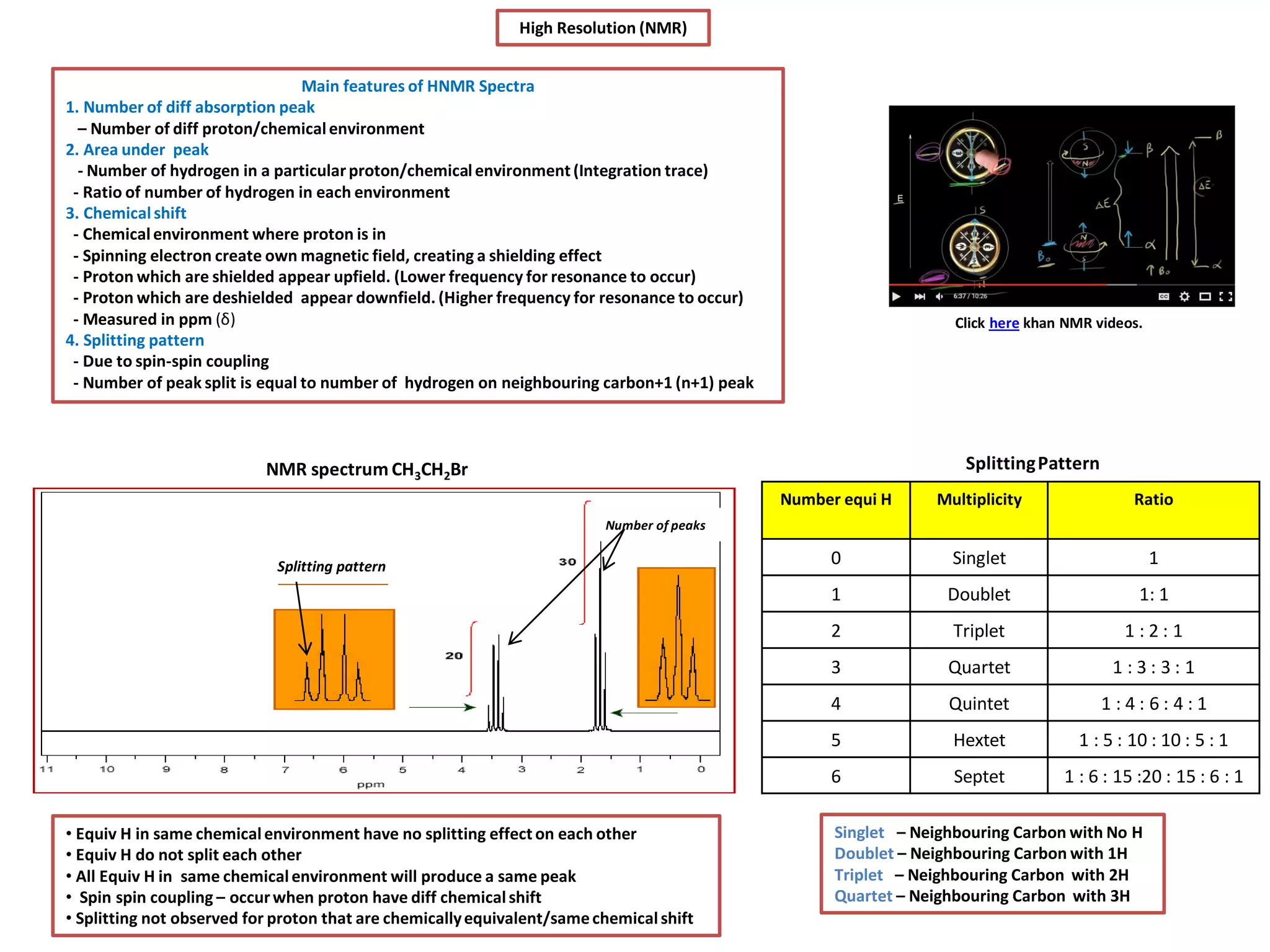 IB Chemistry on HNMR Spectroscopy and Spin spin coupling | PDF