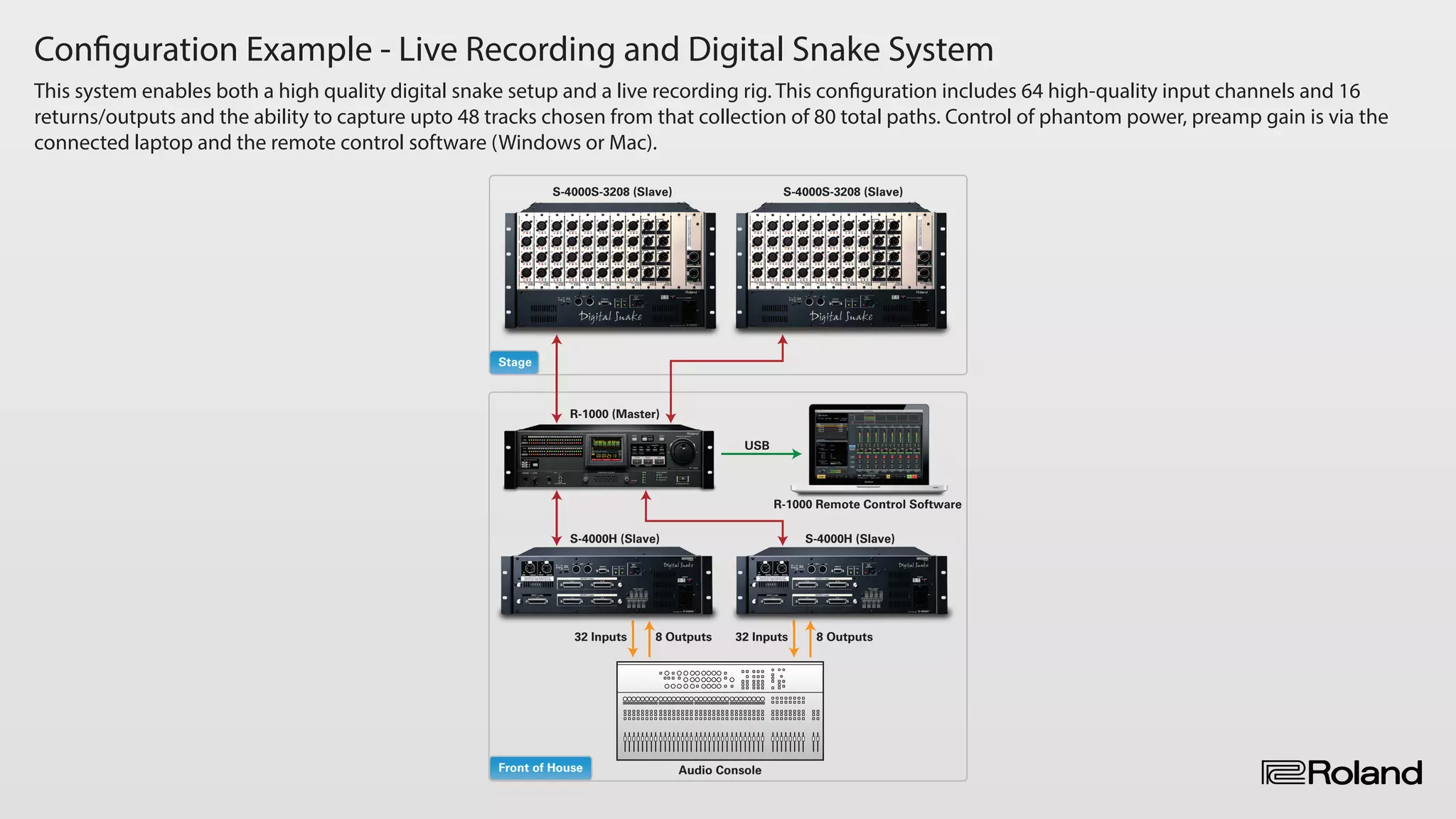 Roland R-1000: 48-Track Recorder/Player | PPT