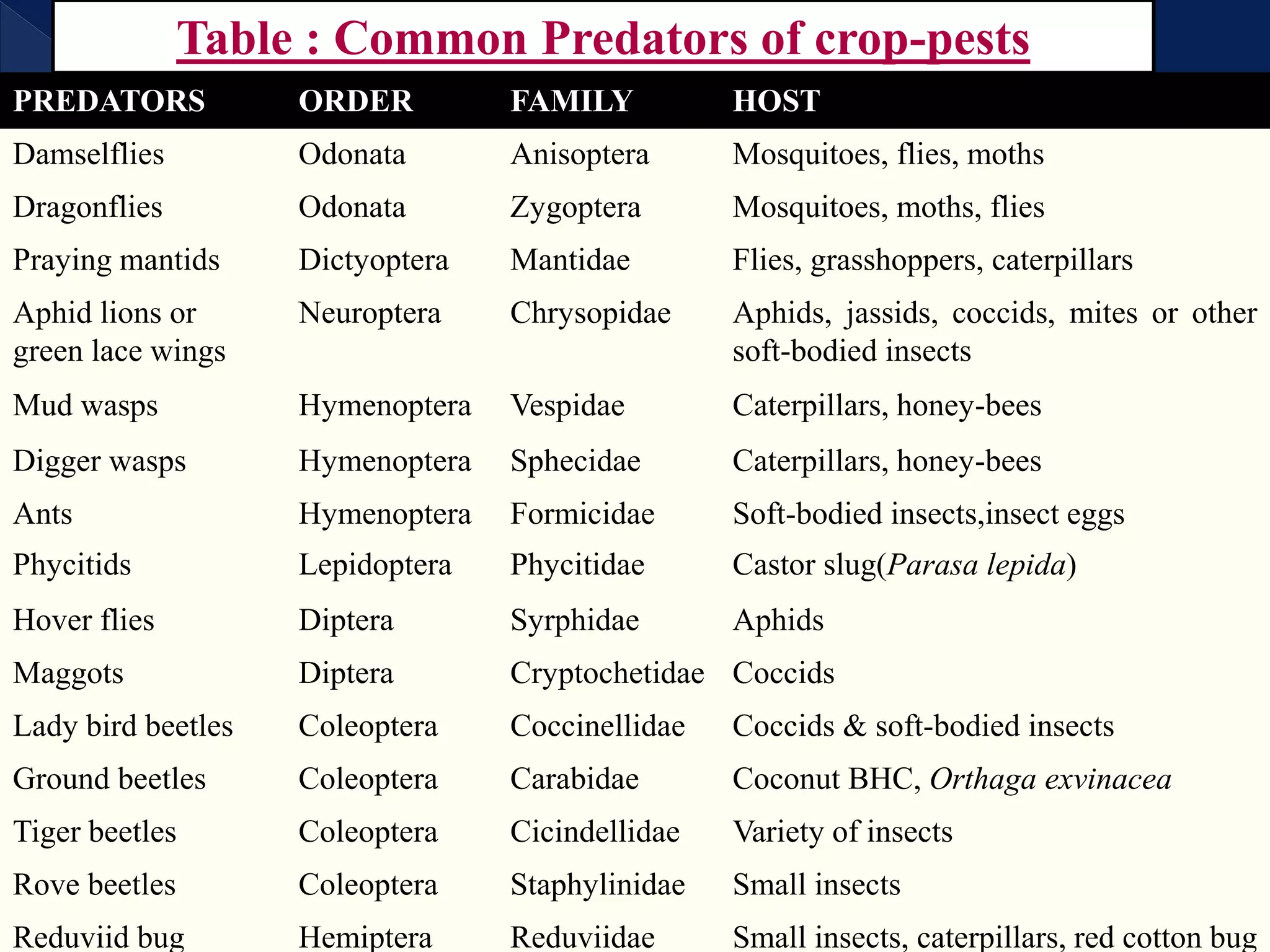 Identification of common natural enemy of crop pests and weeds | PPTX ...