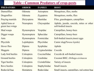Identification of common natural enemy of crop pests and weeds | PPTX