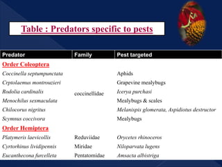 Identification of common natural enemy of crop pests and weeds | PPTX