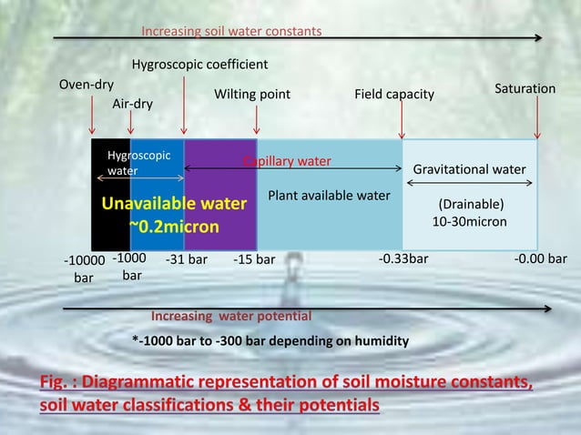 R 12013(ssc-411)-soil moisture constants,soil-water movement ...