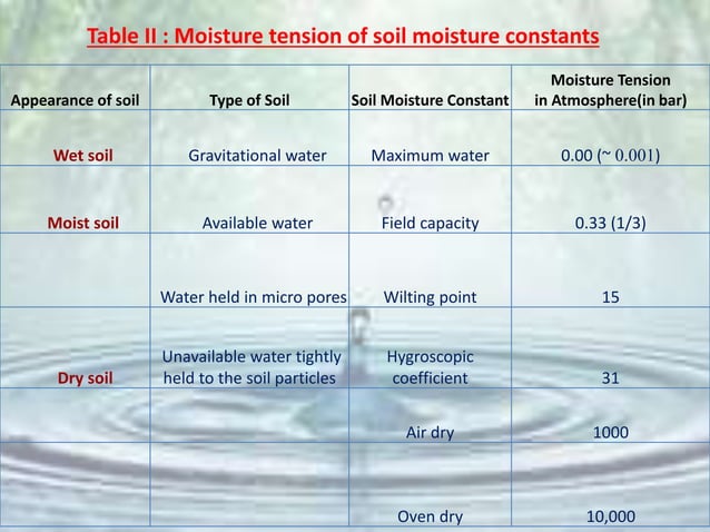 R 12013(ssc-411)-soil moisture constants,soil-water movement ...