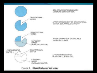 R 12013(ssc-411)-soil moisture constants,soil-water movement ...