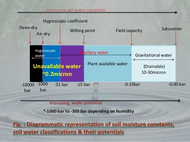 R 12013(ssc-411)-soil moisture constants,soil-water movement & in…