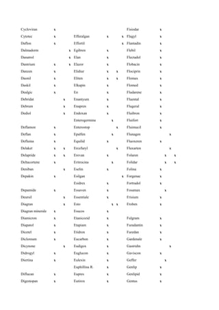 Raimondo Villano - Assunzione dei farmaci piu’ ricorrenti | PDF