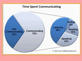 LISTENING AND SPEAKING SKILLS | PPTX