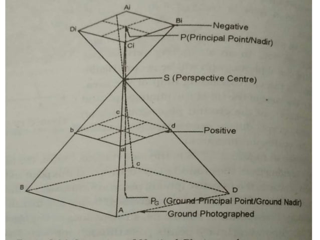 Geometry of Aerial photograph | PPTX