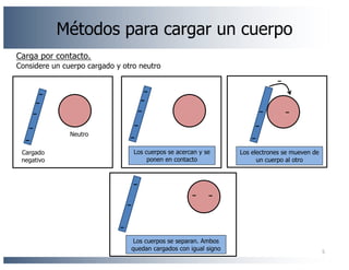 cargas electroestaticas - fisica+quimica | PDF