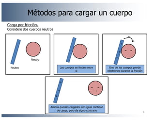 cargas electroestaticas - fisica+quimica | PDF