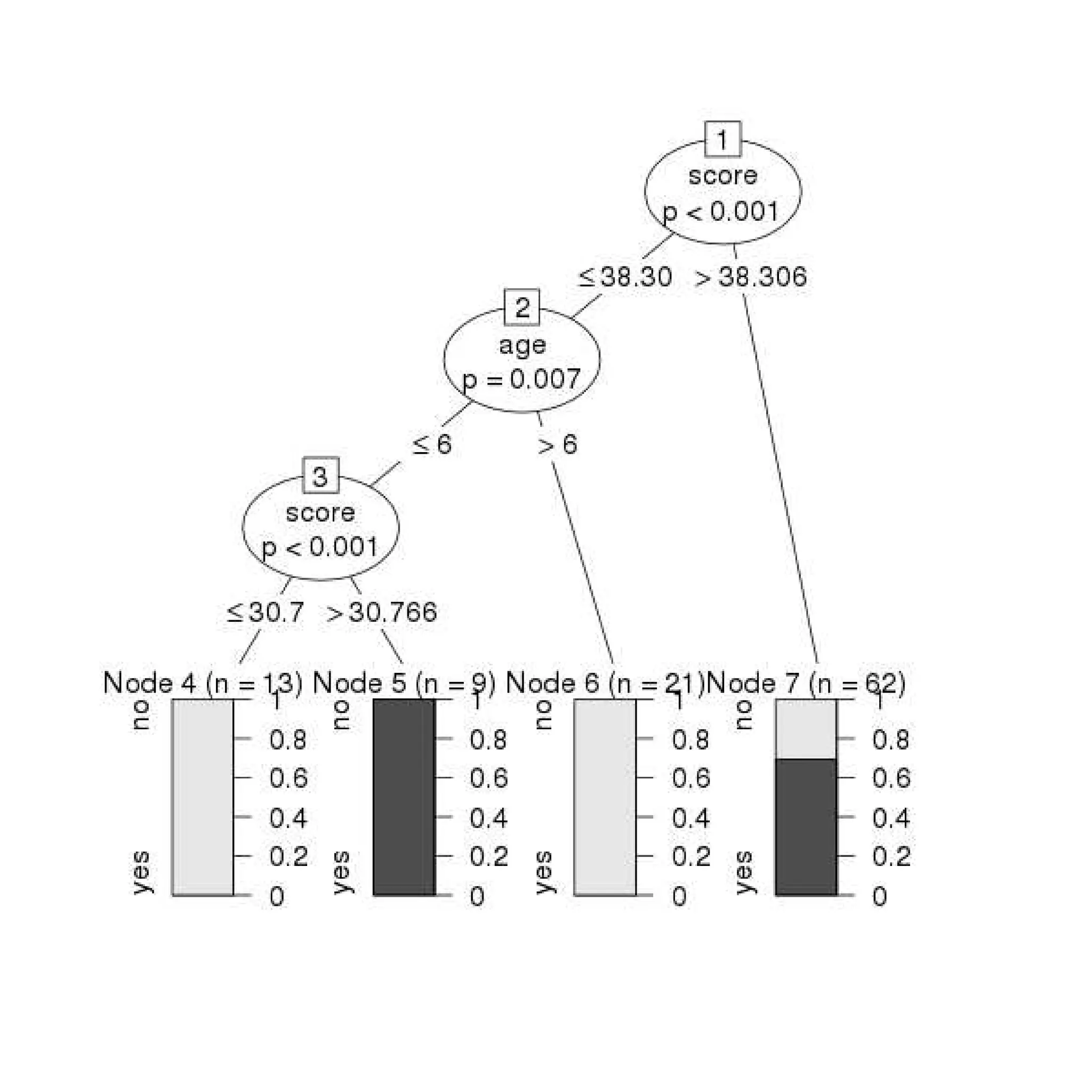 R decision tree | PDF